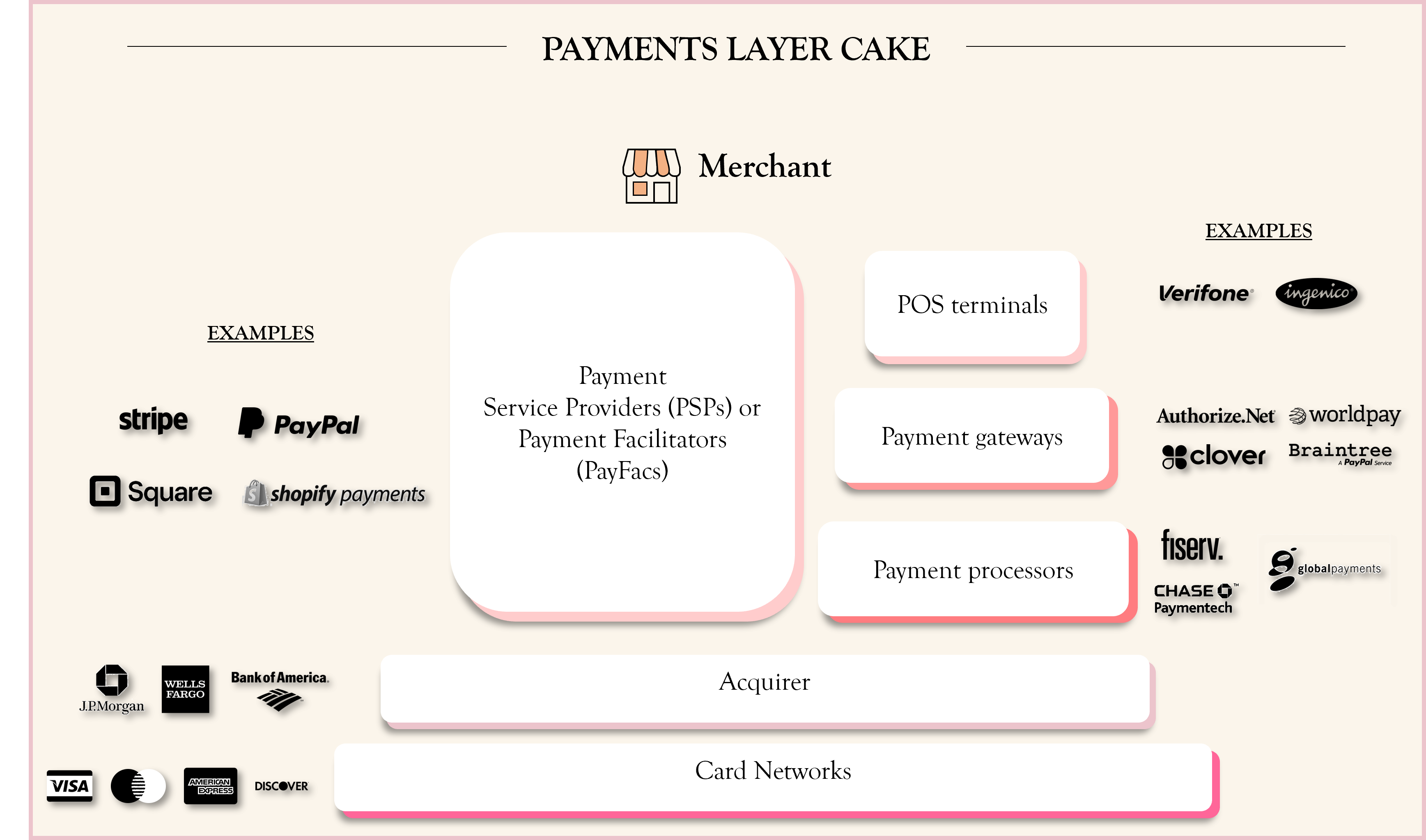 The rise of the payment processors, payment gateways and payment ...