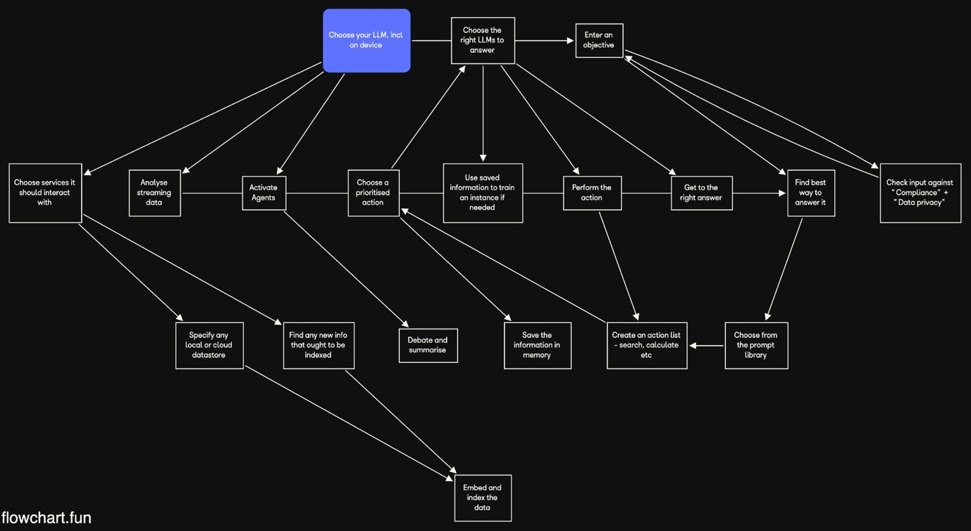 Building god - by Rohit Krishnan - Strange Loop Canon