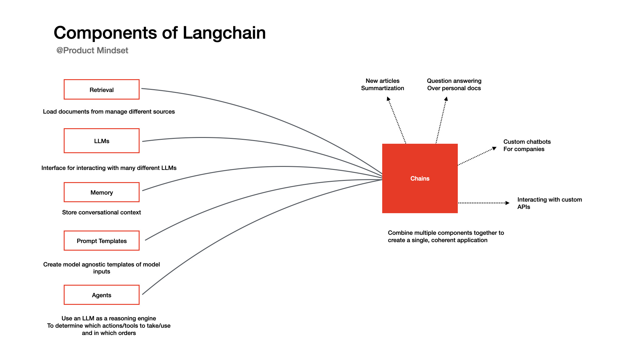 LangChain: PM's Guide for Building Smarter Products