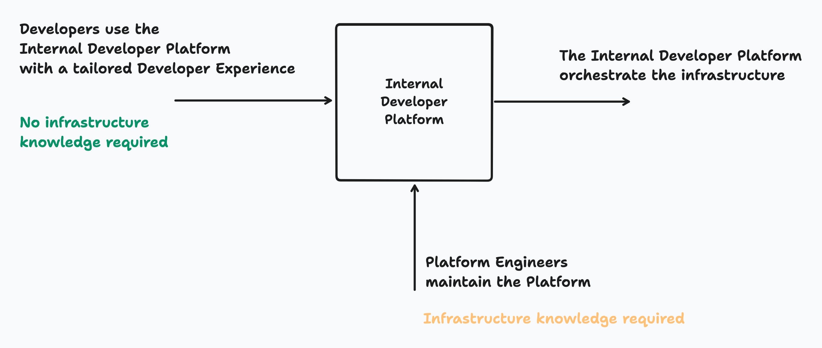 Platform Engineering 7 Internal Developer Platform Vs Internal