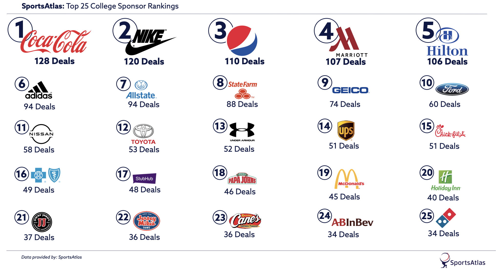 Saving NIL: It's Up To Big Brands (To Keep Players Getting Paid)