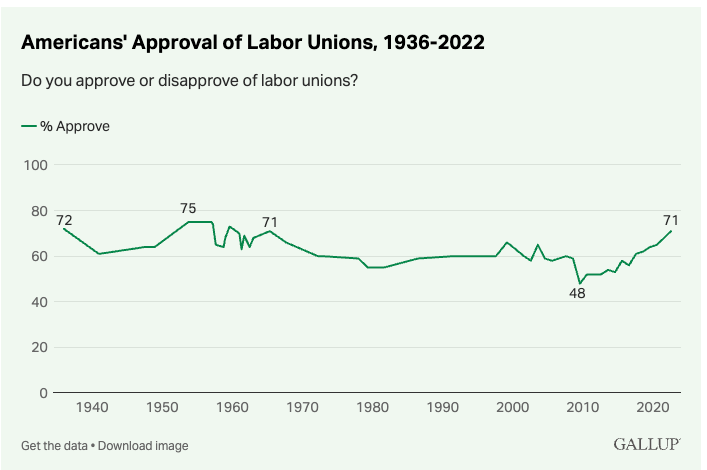 As Unions Die, They Become More Popular and More Brittle