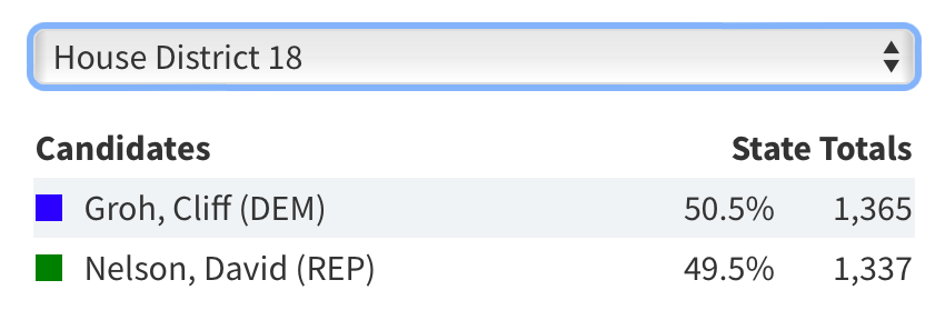 Friday: Which precincts in rural Alaska went heavily for Trump?