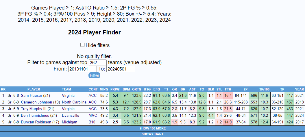 Ben Humrichous: Size, Shooting, and Feel | The Prospect Overview