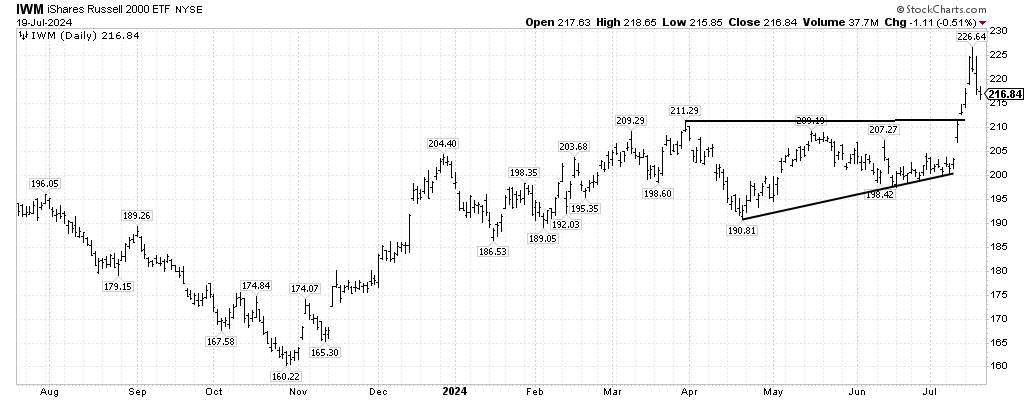 July 20th Weekend chart patterns