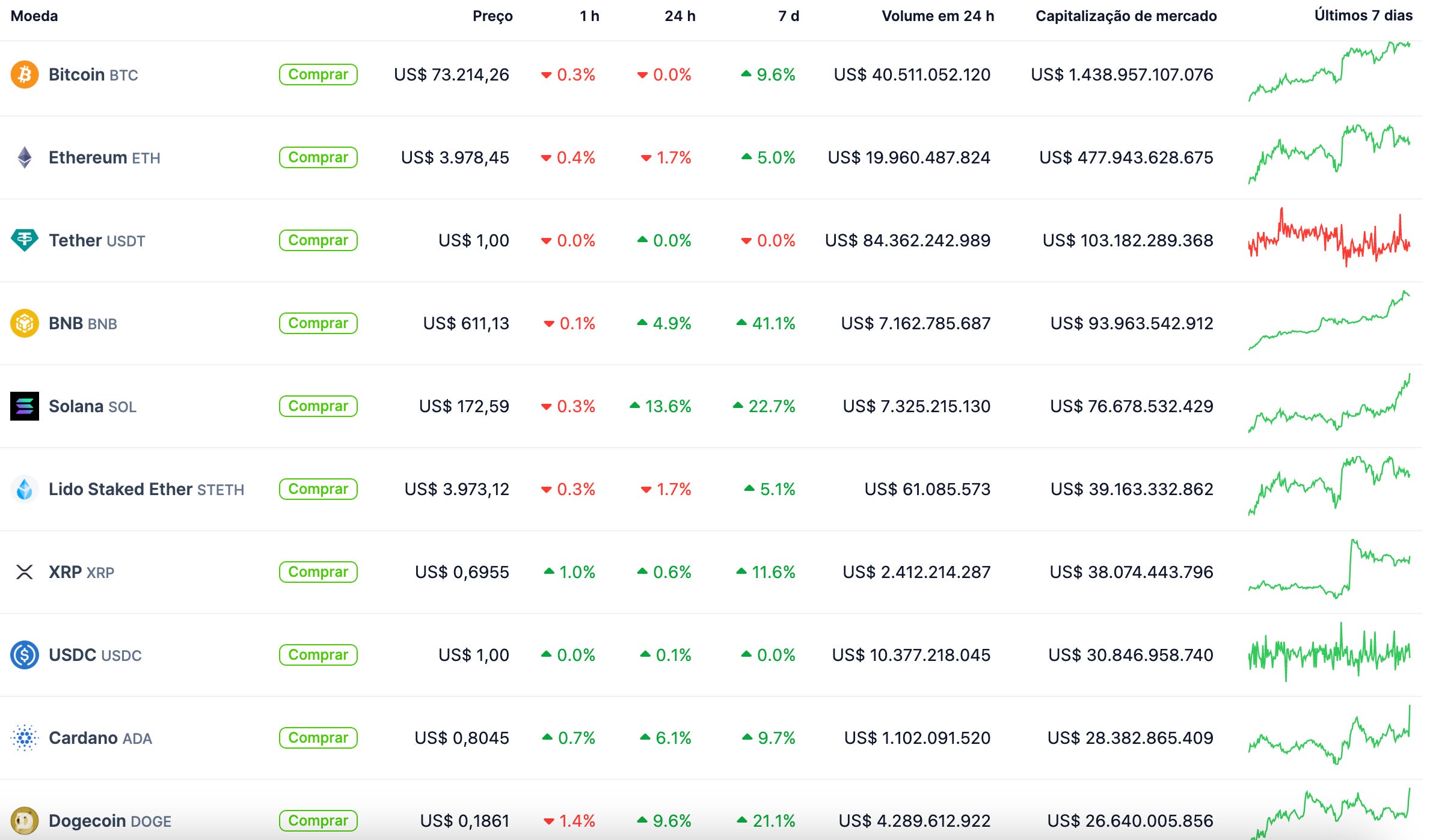 Dencun is live - by Luciano Rocha - CriptoFacil