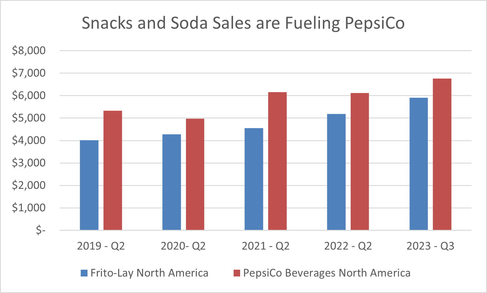PepsiCo's Q2 Revenue Hits $22.3 Billion, Fueled by Soda and Salty Snacks