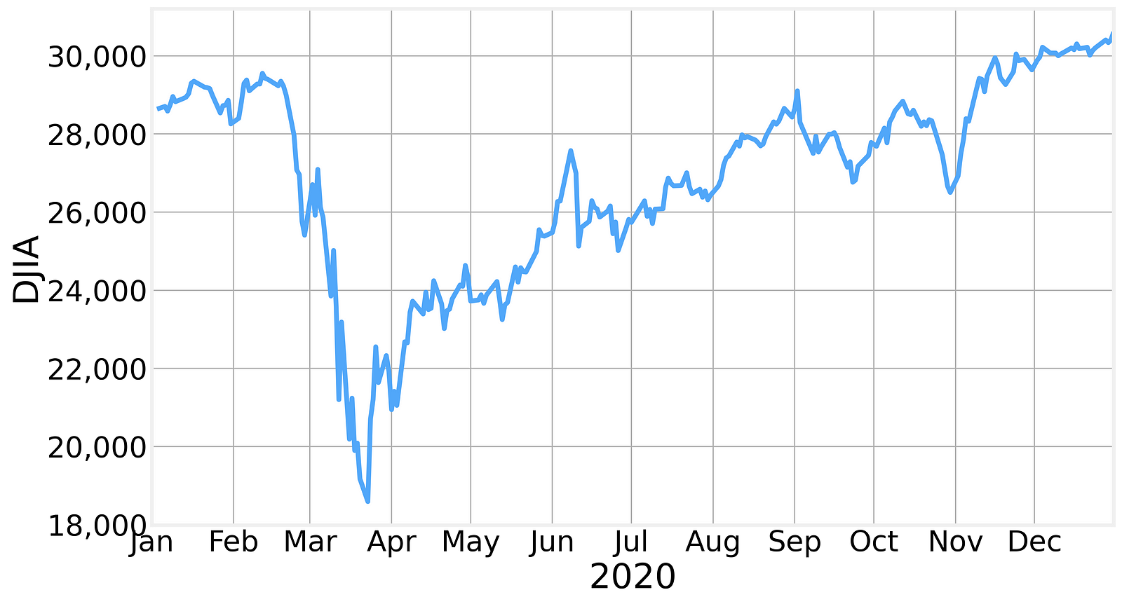 Exploring the Dow-Jones Industrial Average using Linear Regression