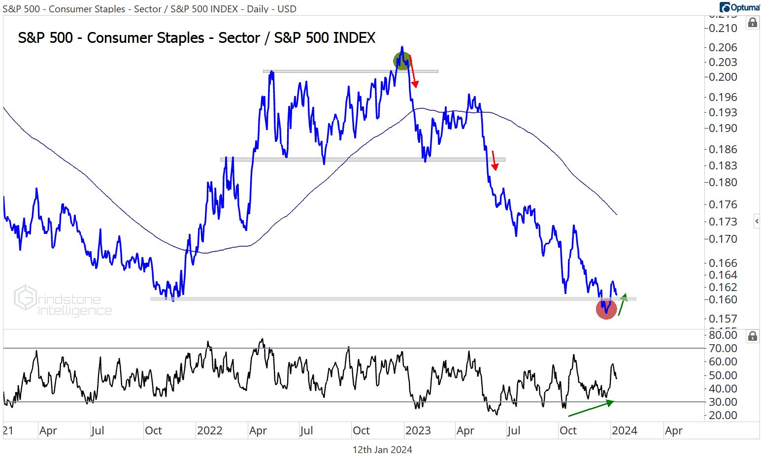 Top Charts from the Consumer Staples Sector - 1/12/2024