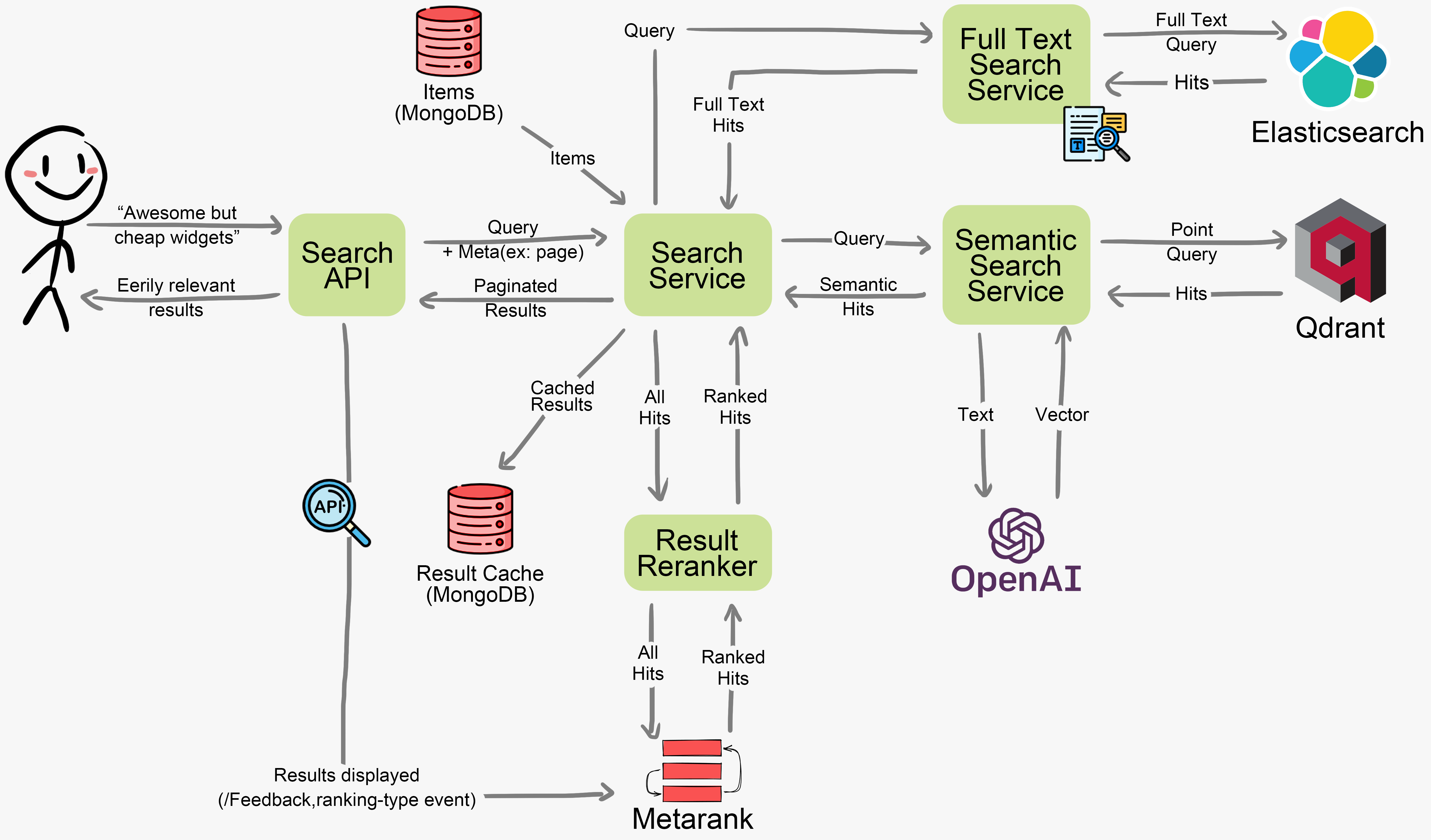 Unlock Highly Relevant Search with AI
