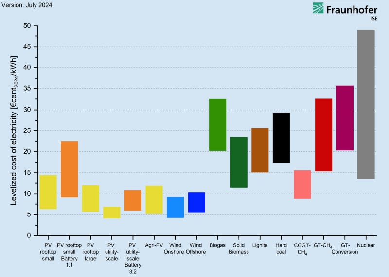 Debunking the Cheap Clean Energy Myth