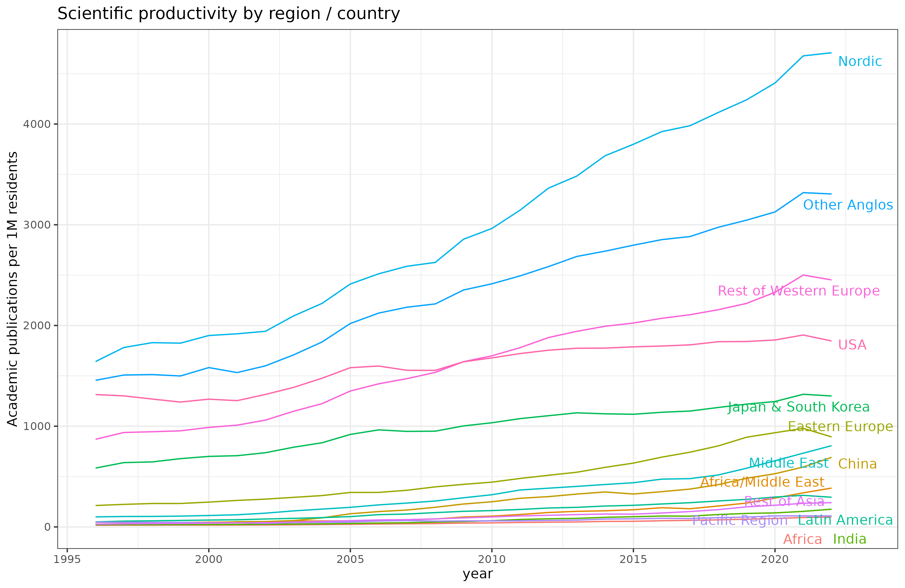 Scientific productivity by country