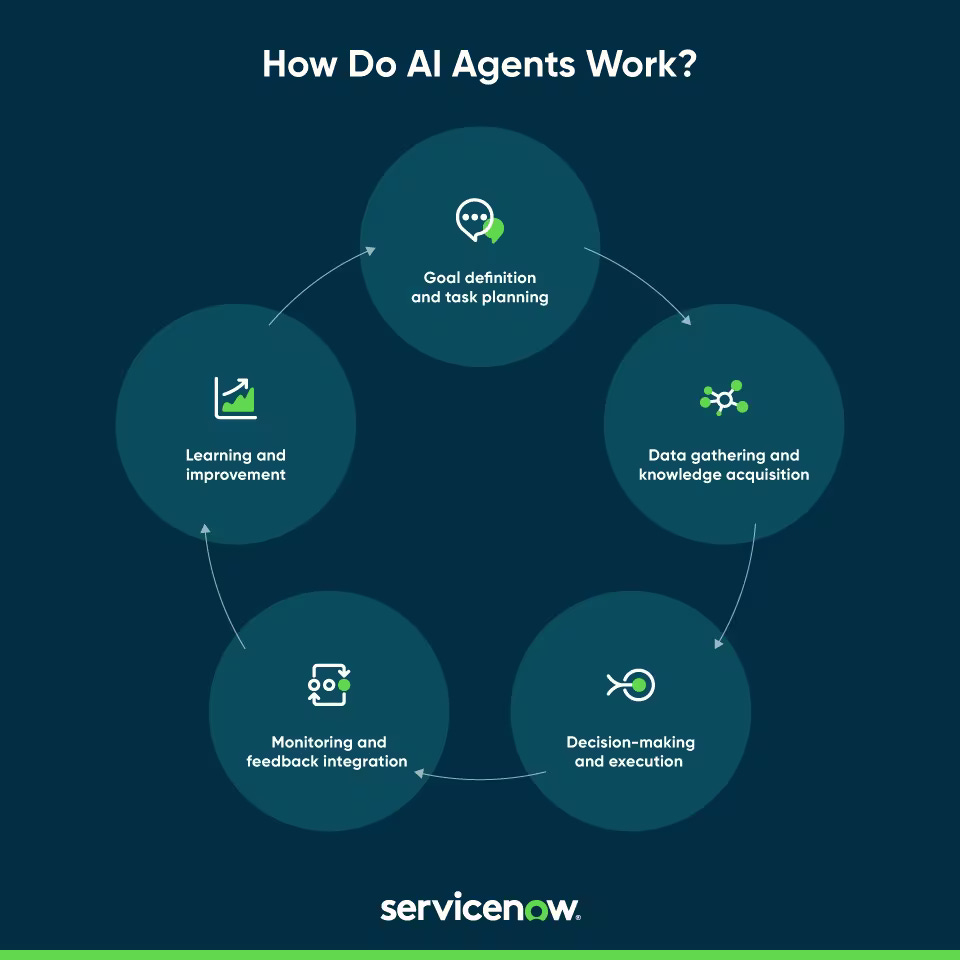 Launch of ServiceNow’s Agentic AI - by Saaniya Chugh