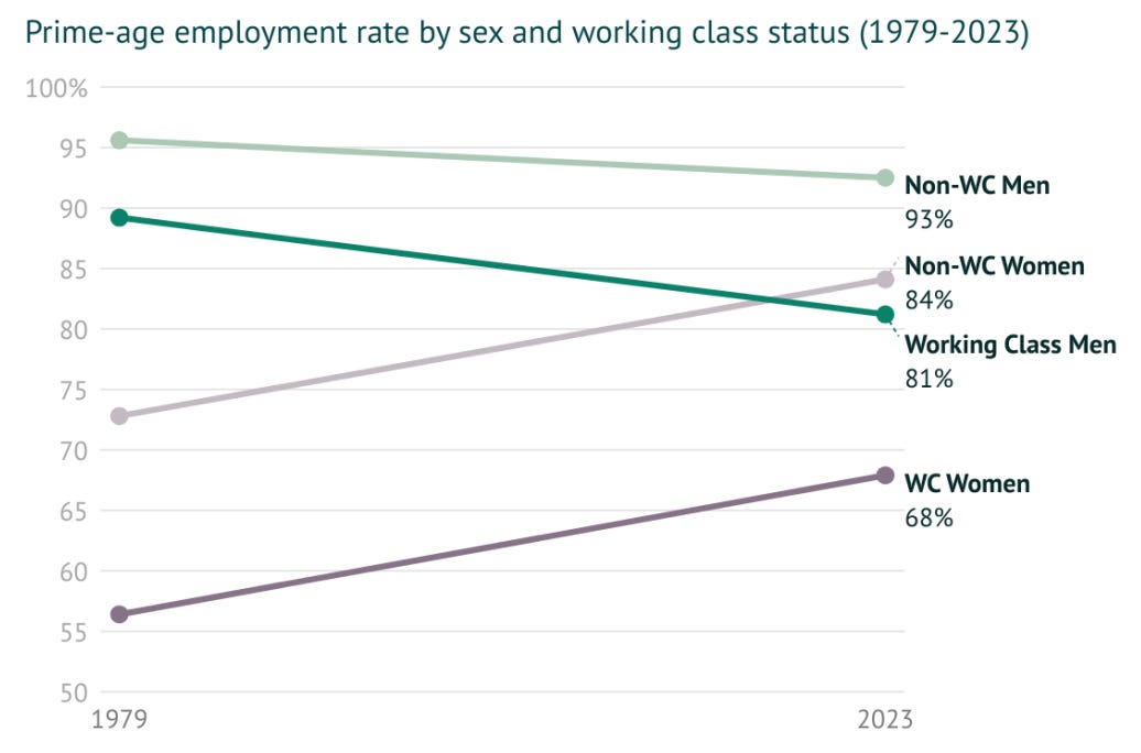 Working class men: a troubling update - by Richard V Reeves