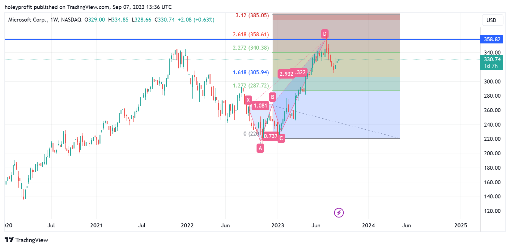 Bear Market Analysis on Important Stocks. - by HoleyProfit