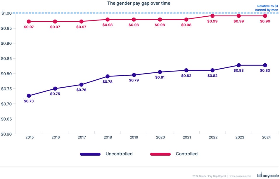 Closing the Gender Pay Gap - by Steve Stewart-Williams