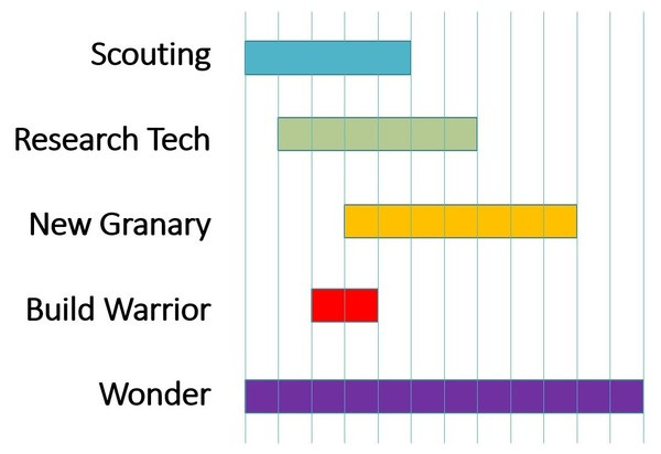 Staggered Goal Engagement Theory - by Geoff Engelstein