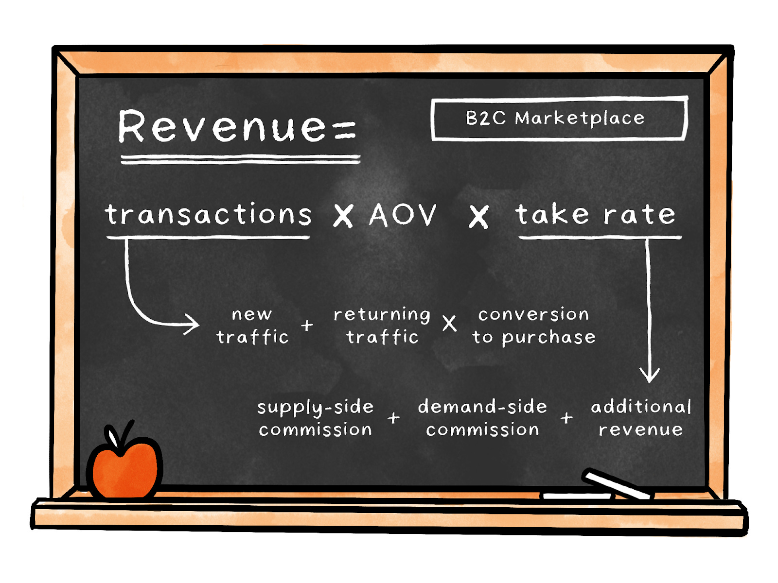 How to describe your business as an equation