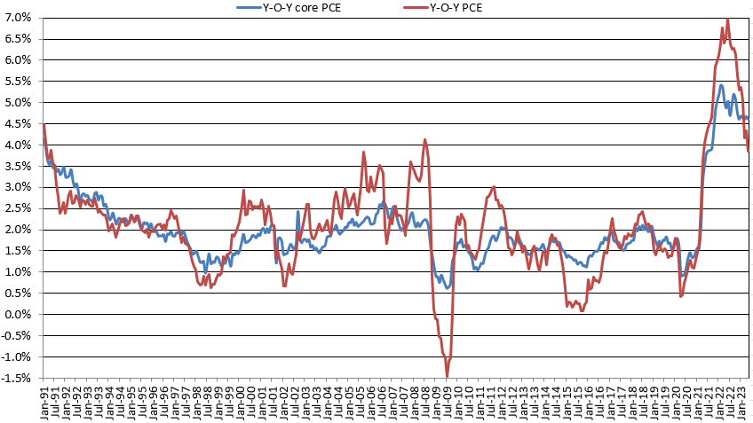 Personal Consumption Expenditures (PCE) - by Bob Brinker