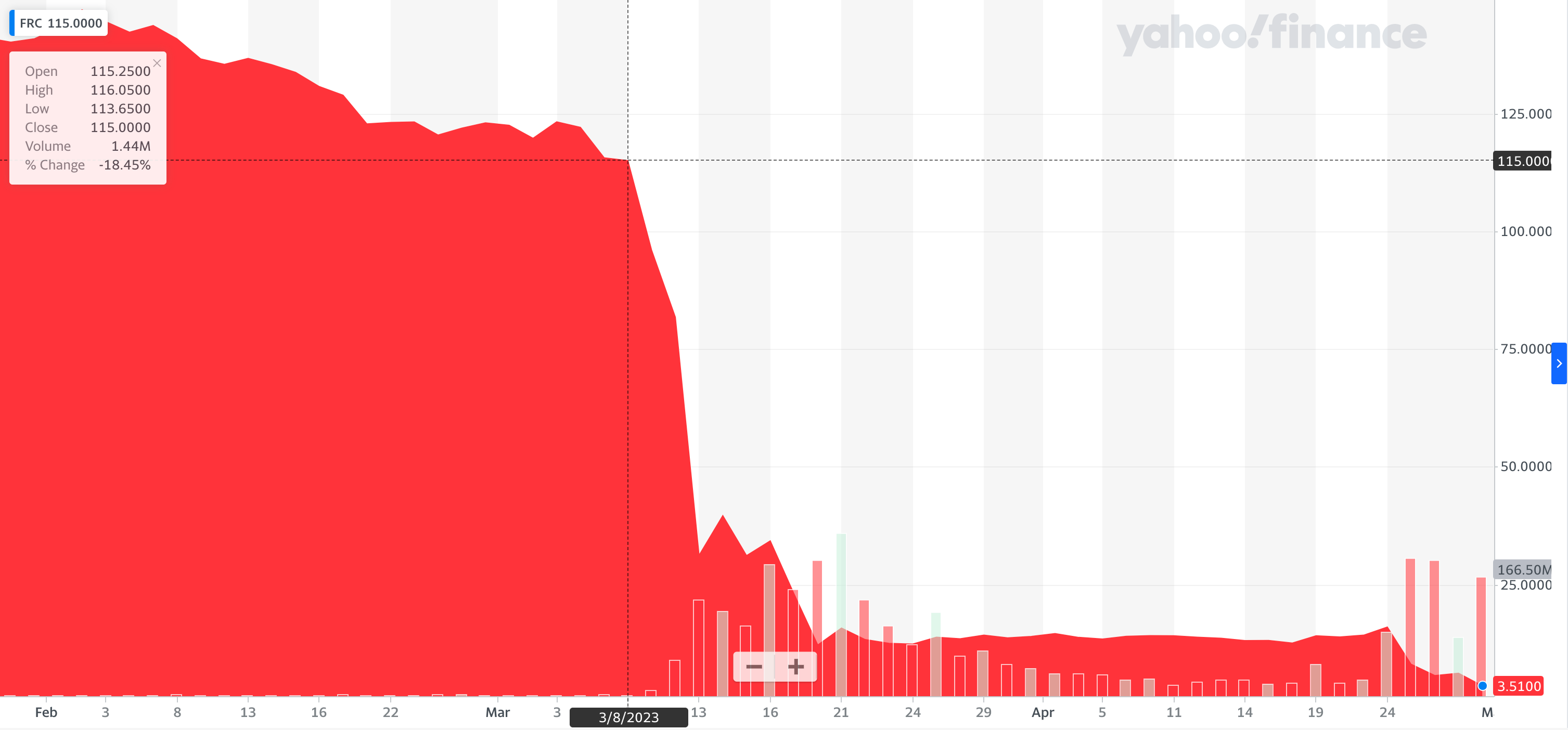 First Republic Bank: The Contagion Is Here