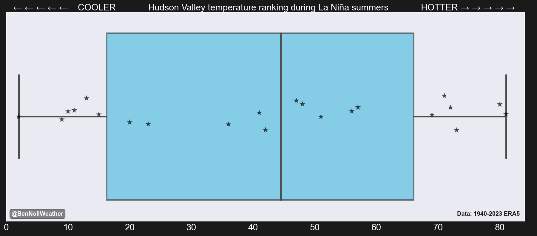 Summer tease! 🩴 - by Ben Noll - BenNollWeather
