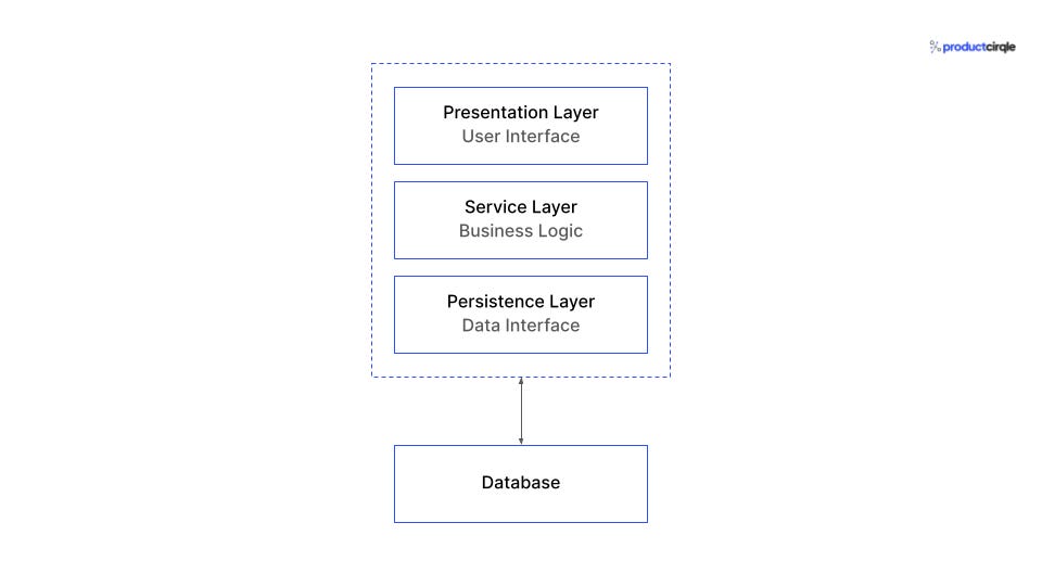#11 Navigating Microservices & Monolithic Architecture for Maximum Impact
