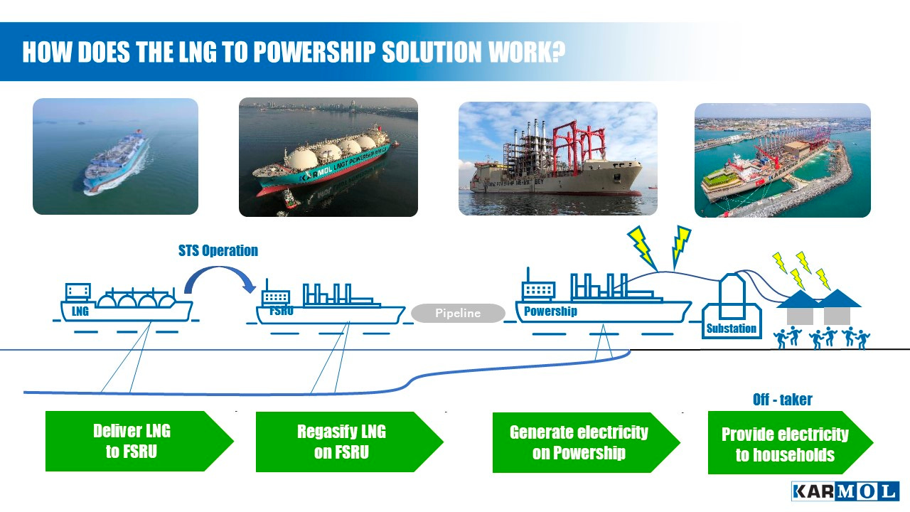 The Case for Karpowership in South Africa - by Luca Botha