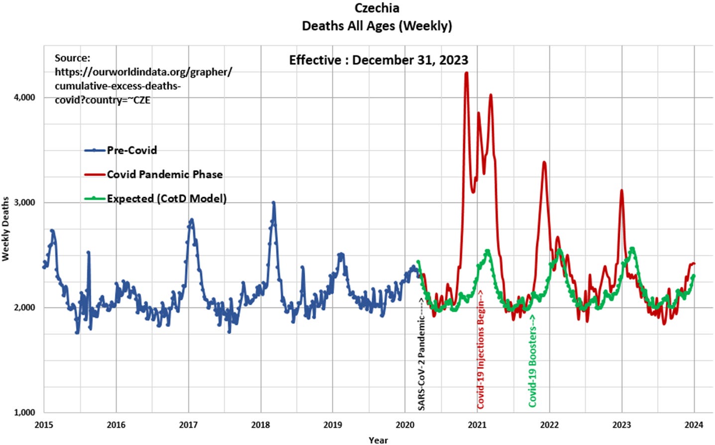 Chart of the Day (CotD) Czech Republic Covid and Excess Deaths