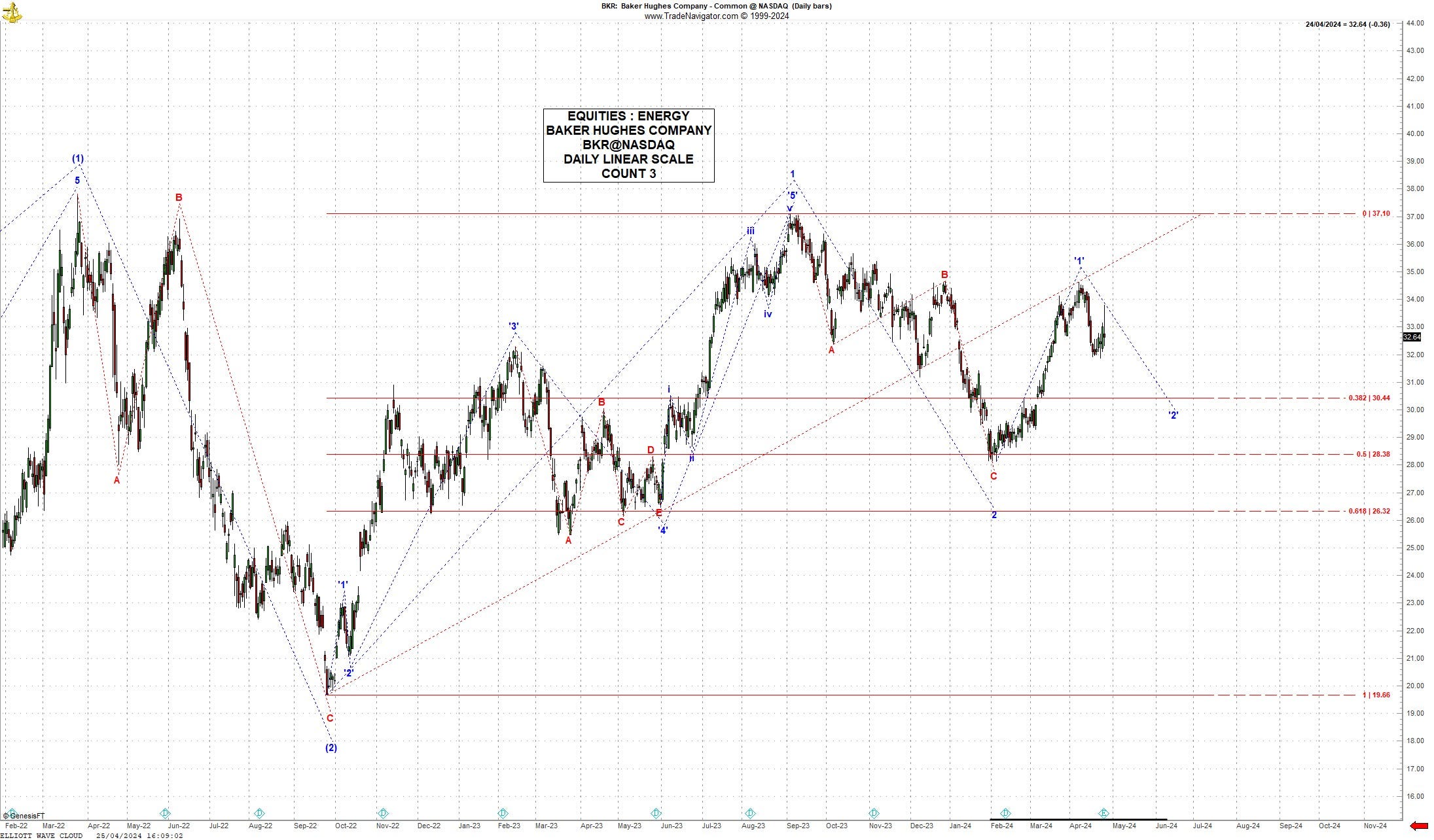 ENERGY EQUITIES : USA : BAKER HUGHES CO : BKR@NASDAQ : CHARTS