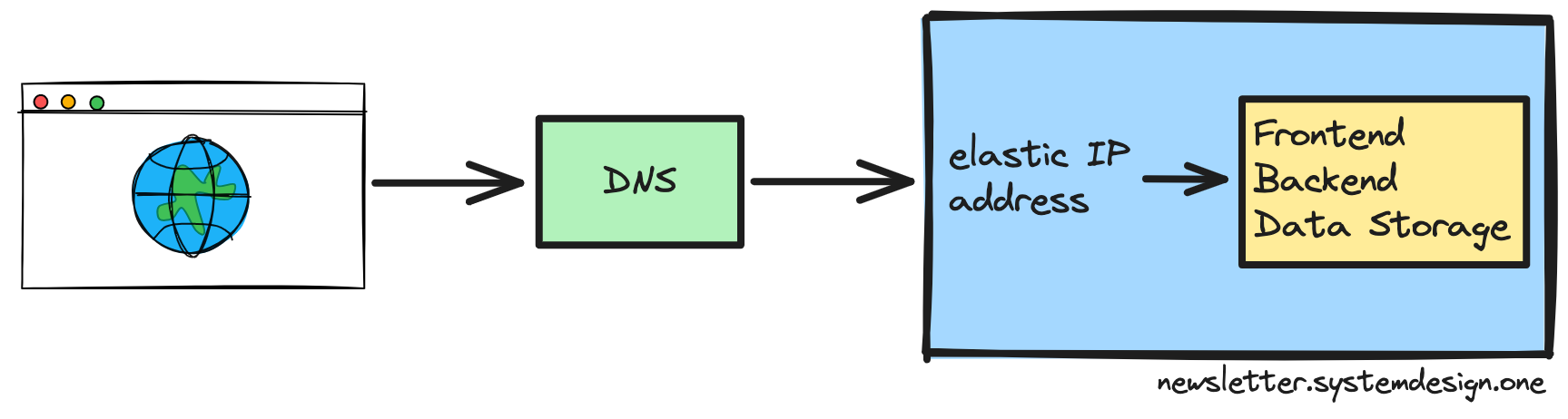 AWS Scale - by Neo Kim - The System Design Newsletter
