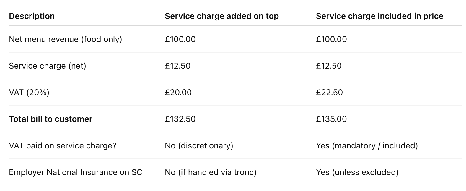 We Need To Talk About Service Charge - by Gina Restaurant