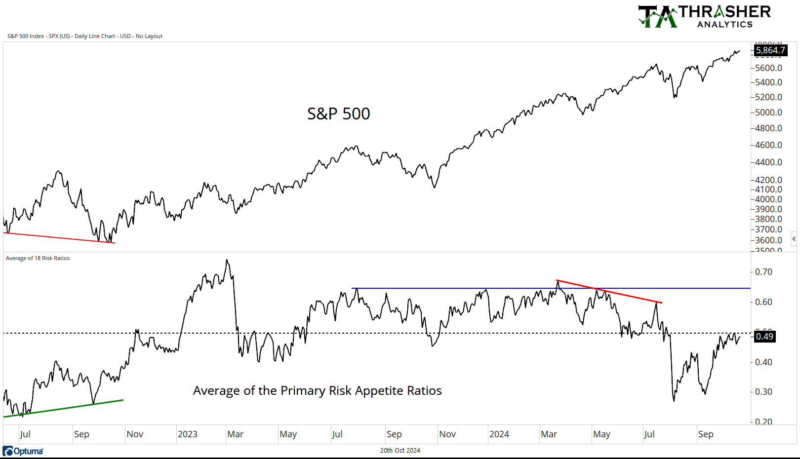 Updated Models & Spotlight Chart of the Week 10/20/24