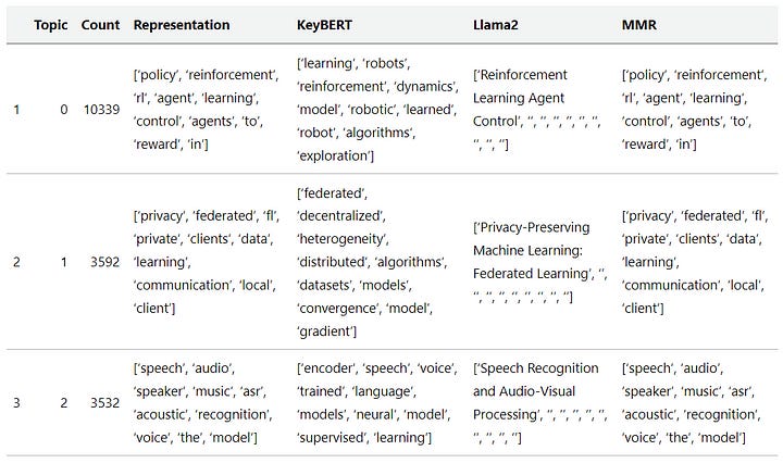 Topic Modeling with Llama 2 - by Maarten Grootendorst