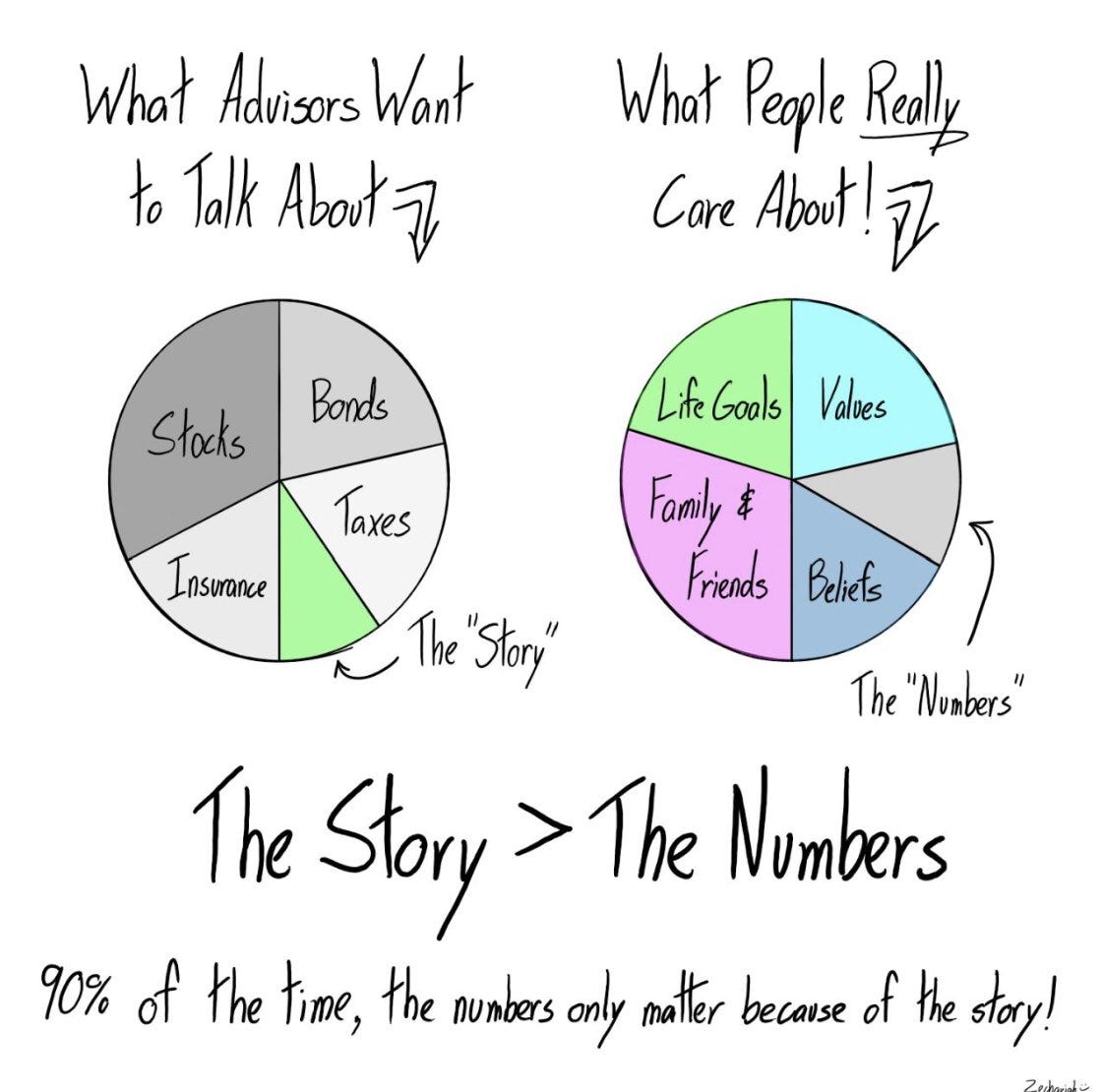 The story > the numbers, plus personal debt, market valuations, savings ...