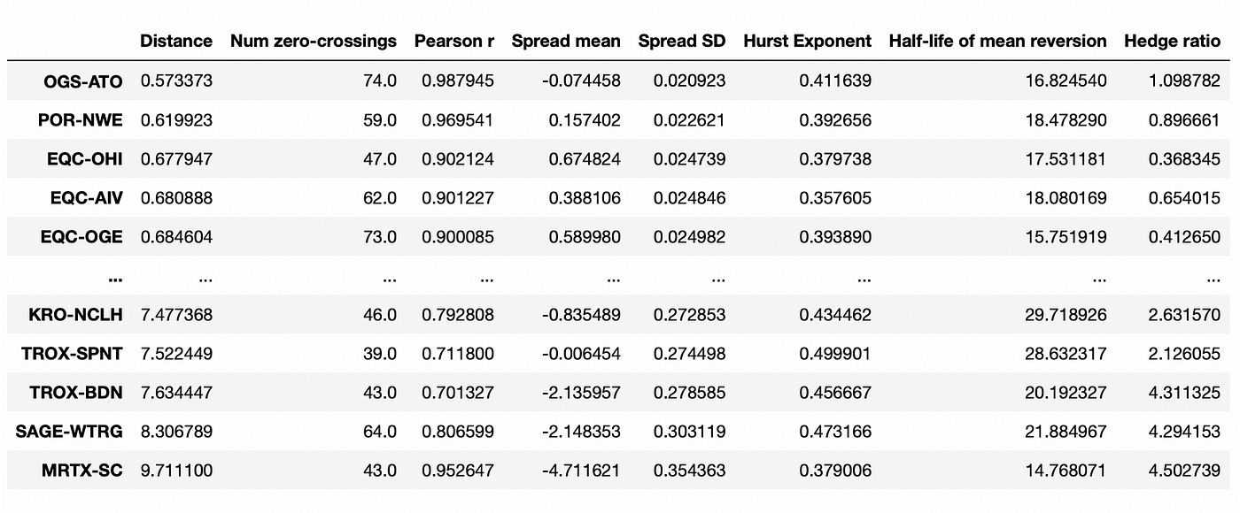 Pairs trading. Pair selection. Cointegration (Part 1)