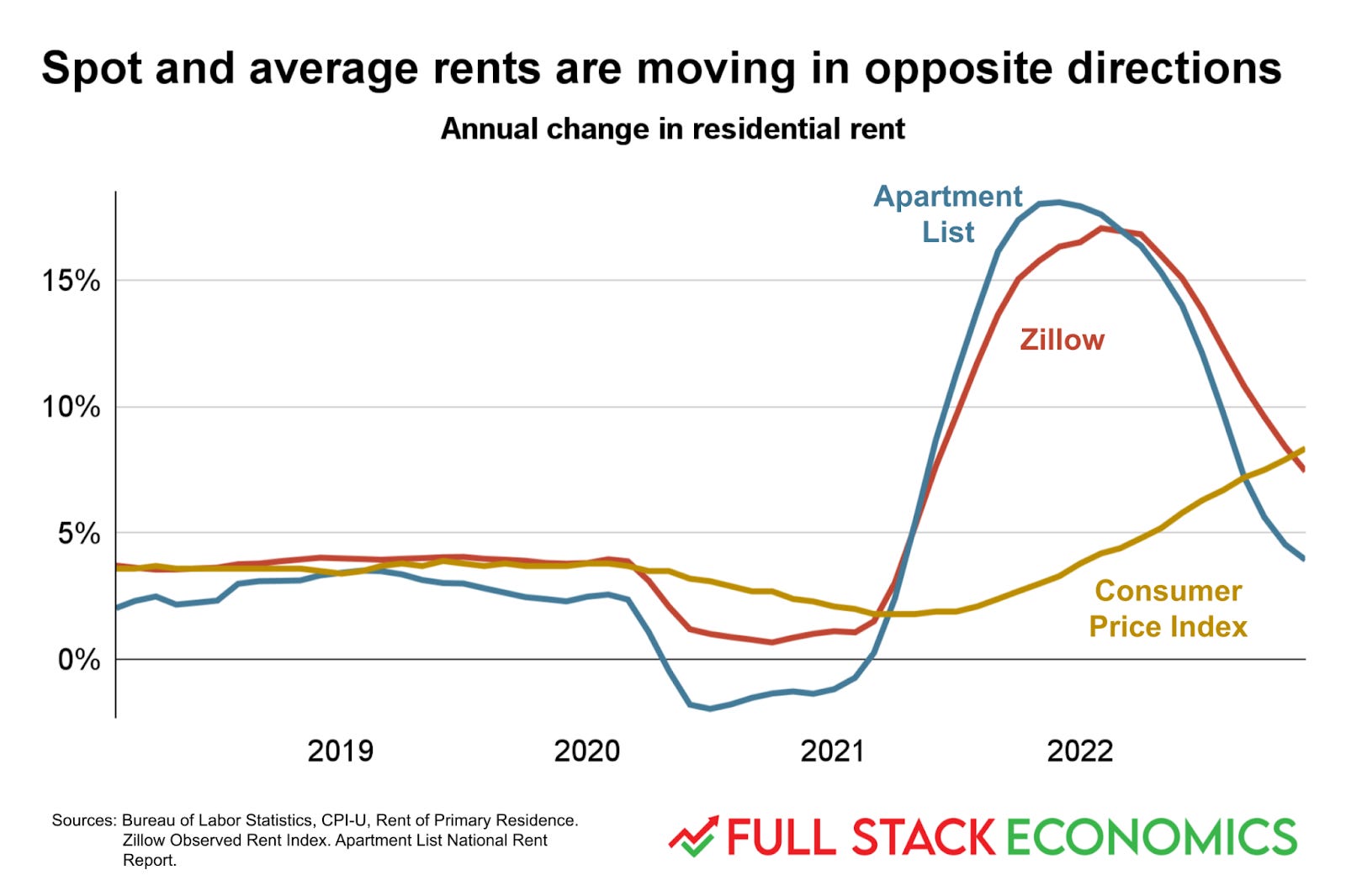 We just might tame inflation without causing a recession