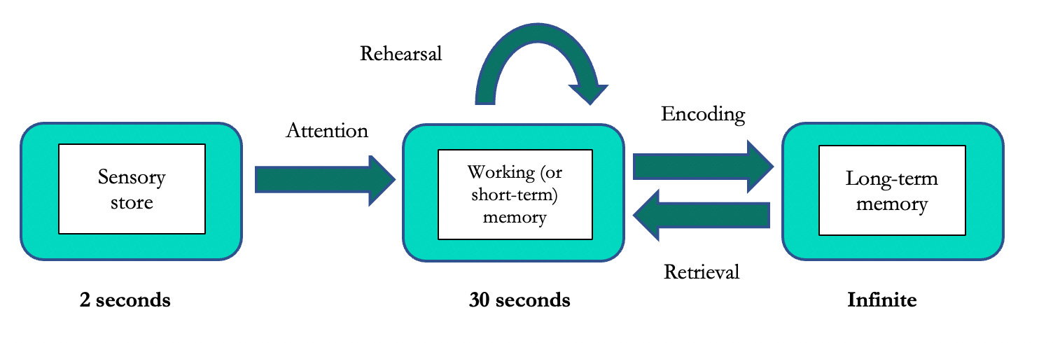 Is the Classic Model of Memory Accurate?