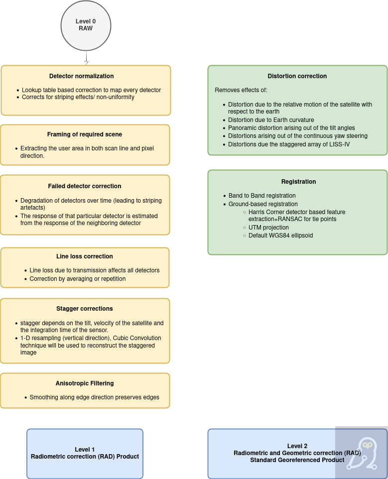 Exploration of the brand new LISS4 data release and opportunities
