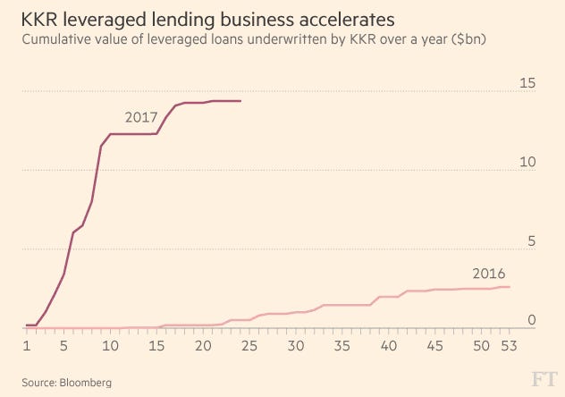 Chart of the Week II: KKR Credit's Share of Shadow Banking