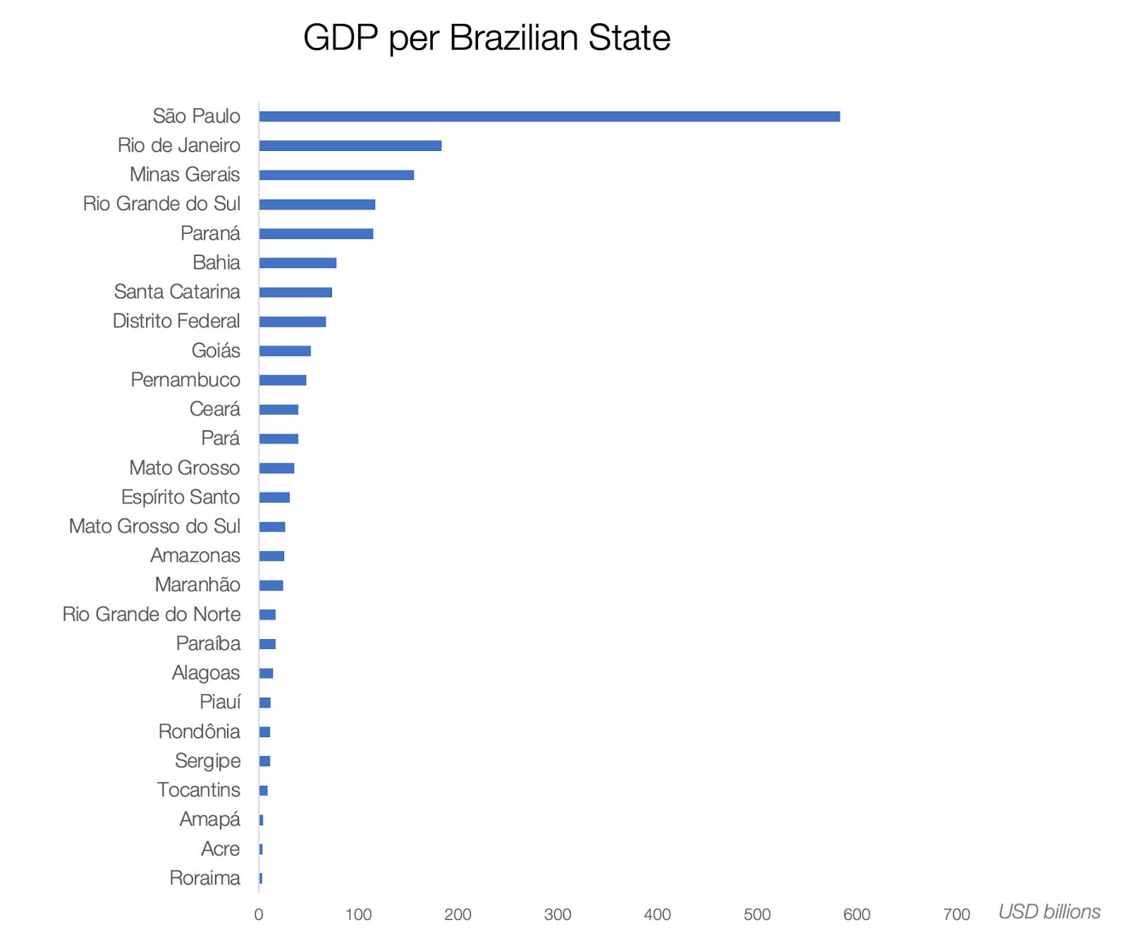 Can Brazil Become a Superpower? - by Tomas Pueyo