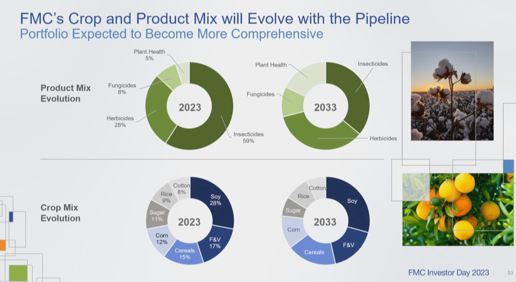 FMC Investor Day 2023 Highlights and Analysis