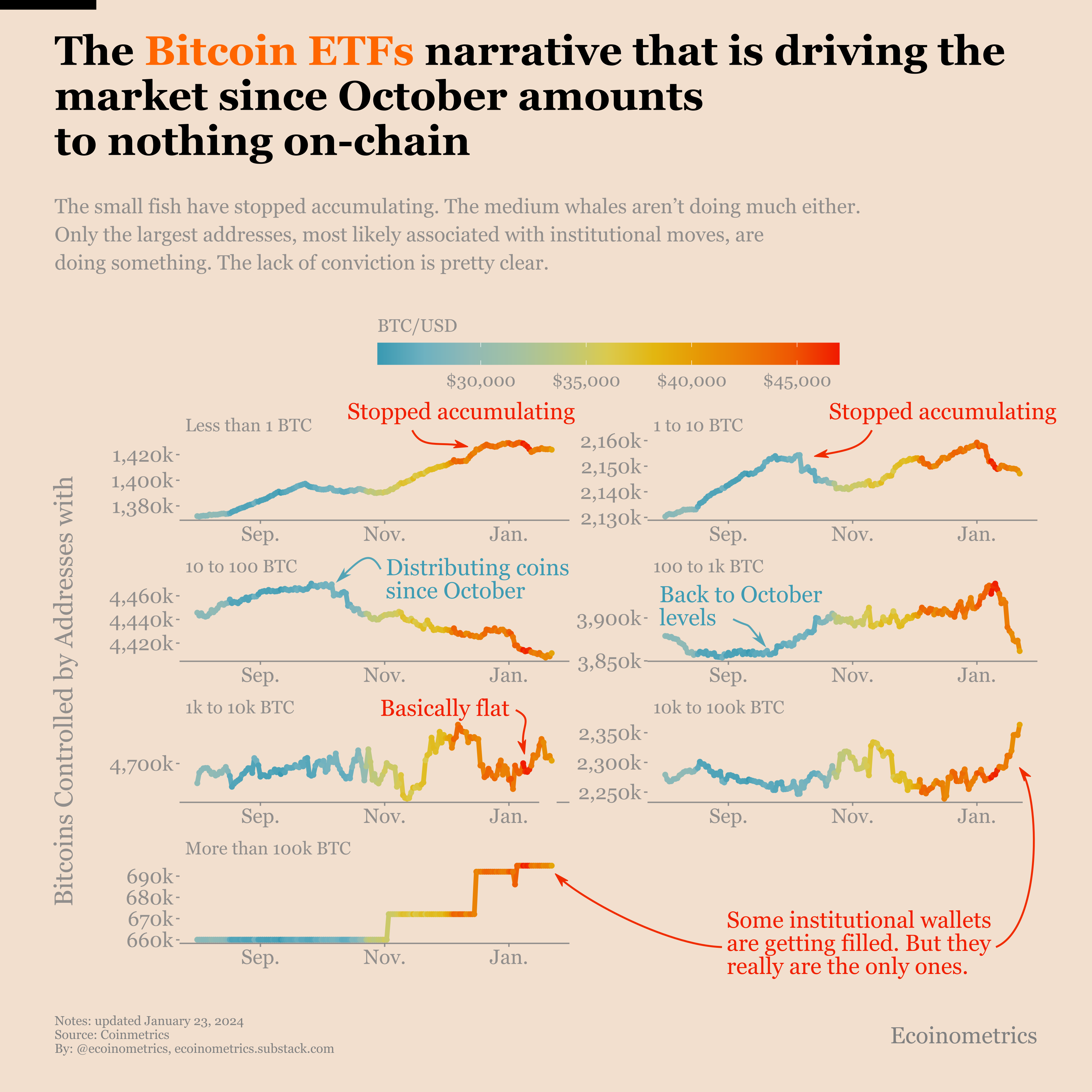 On-chain weakness into the Bitcoin ETFs launch