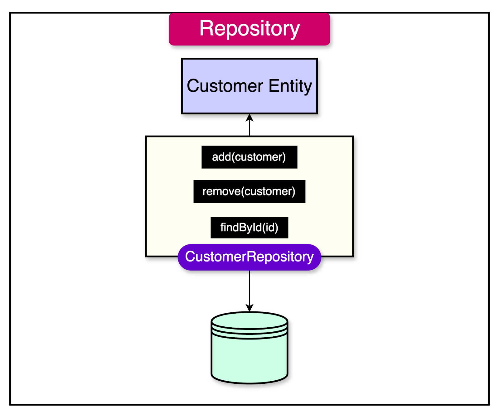 A Crash Course on Domain-Driven Design