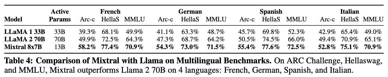 Mixture-of-Experts (MoE) LLMs - by Cameron R. Wolfe, Ph.D.