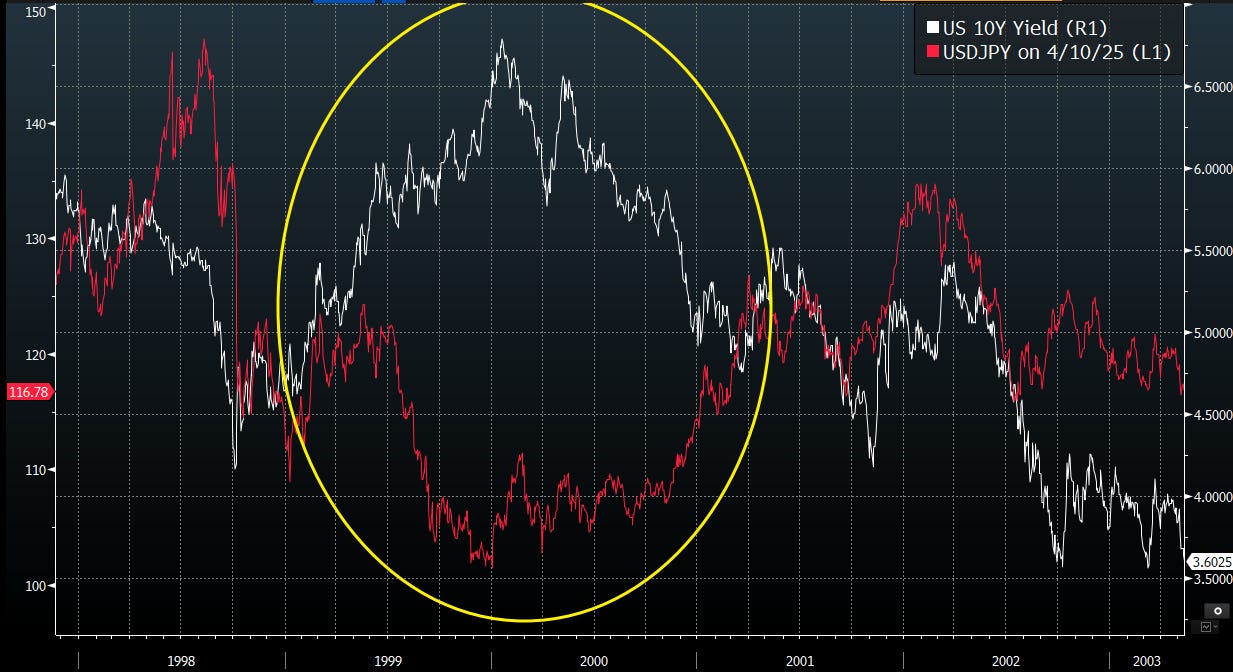 Short Bonds vs Long JPY - PauloMacro’s Substack