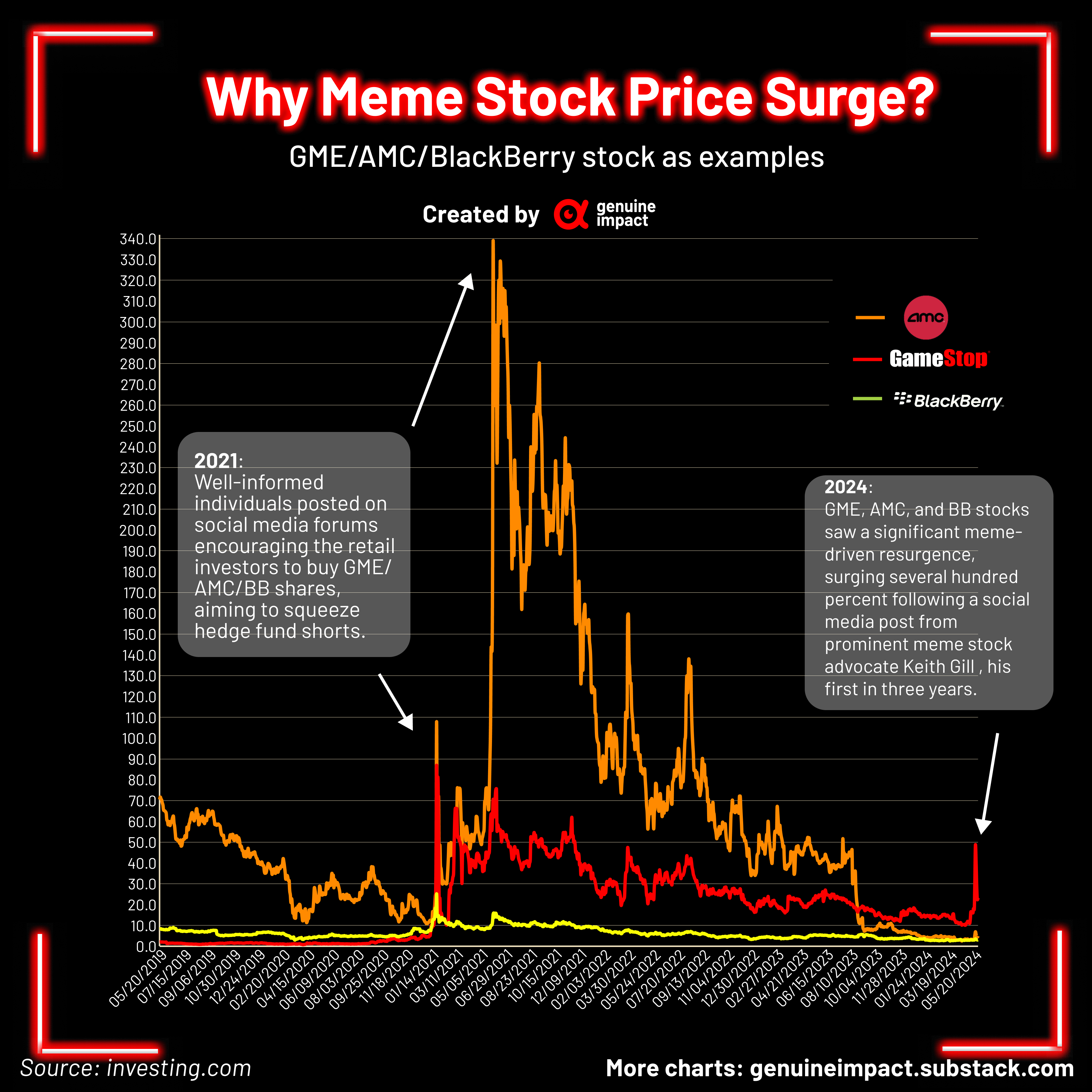 Meme Stocks Are Going 'To the Moon' Again. But for how long?