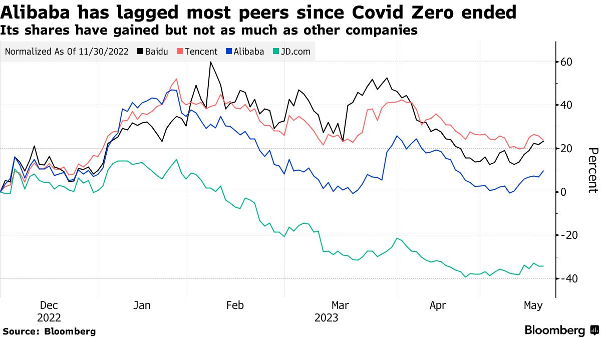 Alibaba Plans Unit IPOs After Sales Disappoint in Shaky Economy