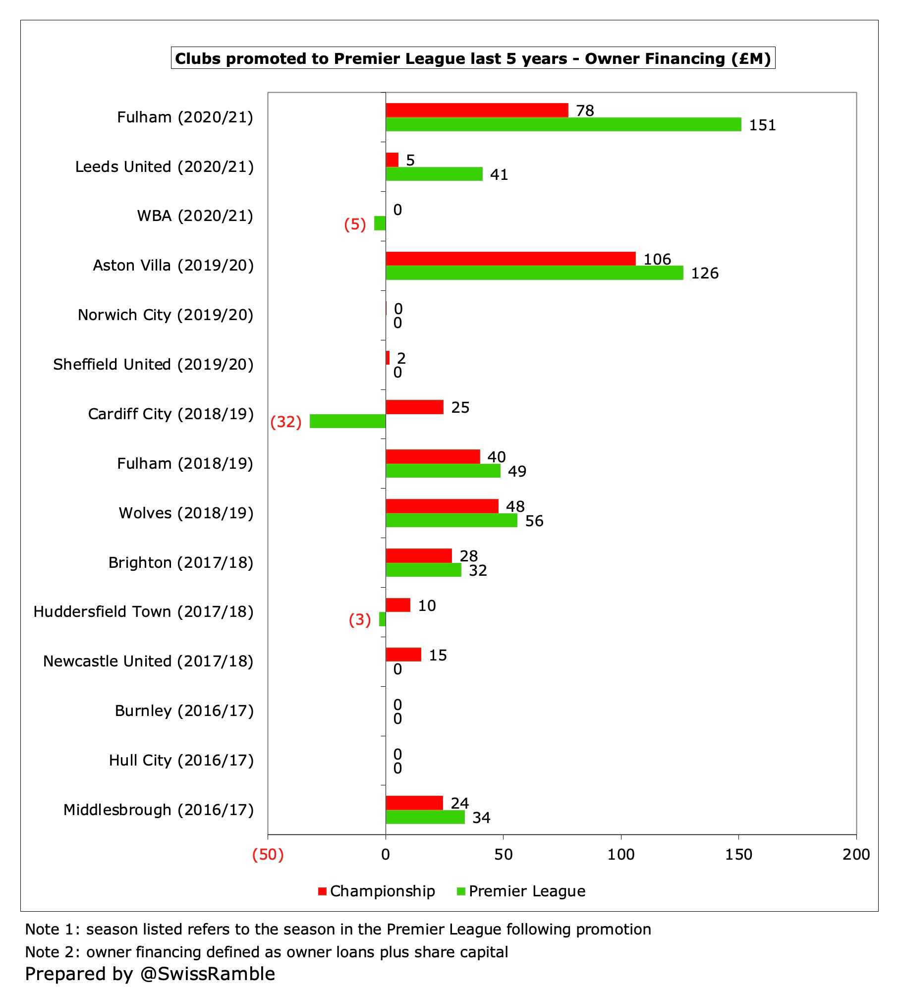 The Impact of Promotion to the Premier League