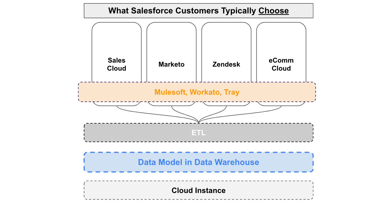 Ellison’s Gospel, The Evolution of Salesforce, and the (AI Driven) Re ...