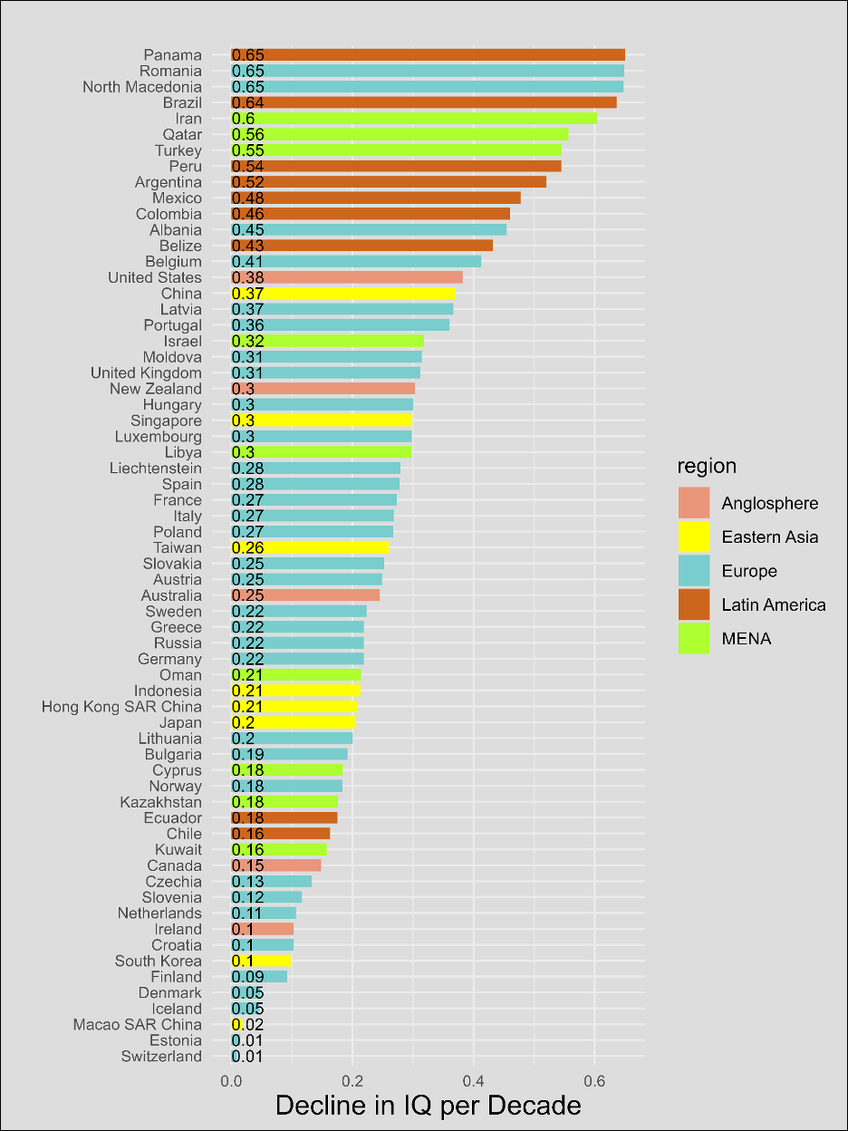 European IQ Differences: Deep Roots, Dysgenics, or Brain Drain?